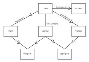Understanding the Vehicle Routing Problem (VRP)