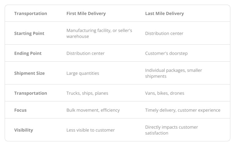 What is First Mile Delivery?
